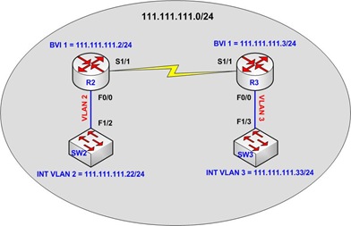 Cisco Network Engineer: Integrated Routing and Bridging Example